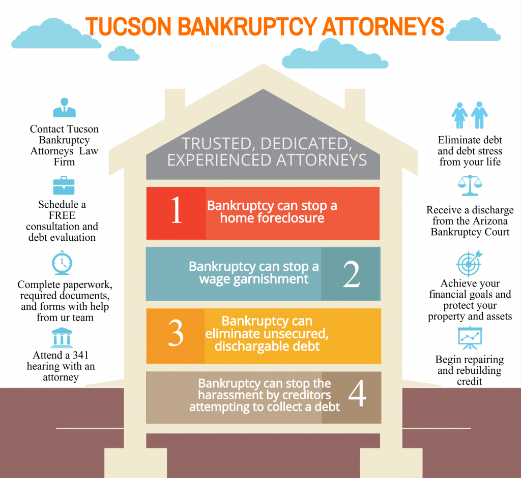 Tucson Bankruptcy Attorneys, Start with $0 Down. Call!